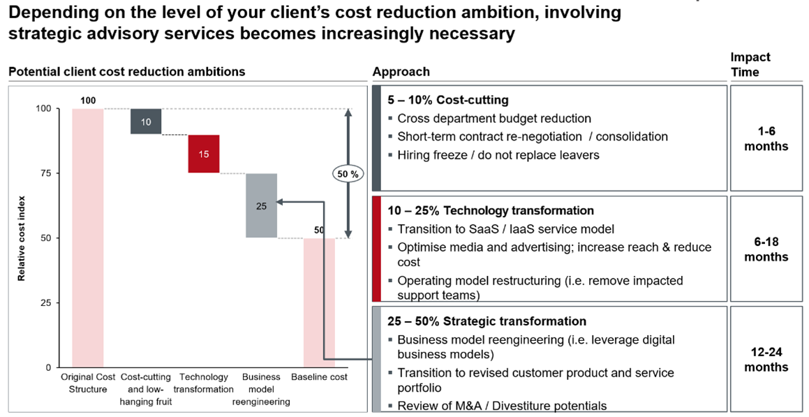 Technology-driven Cost Optimisation | CORE